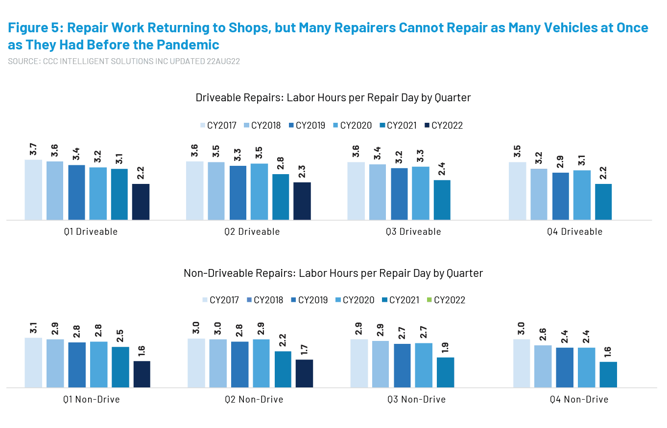 A Look Ahead: 2023 Collision Repair Industry Trends | CCCIS | CCC ...