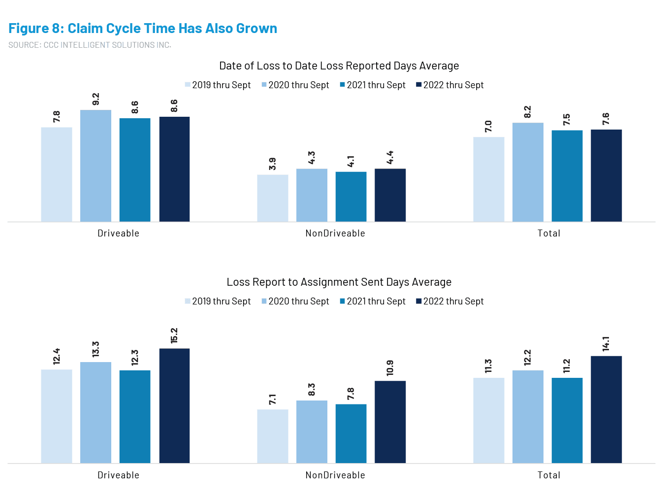 A Look Ahead: 2023 Collision Repair Industry Trends | CCCIS | CCC ...
