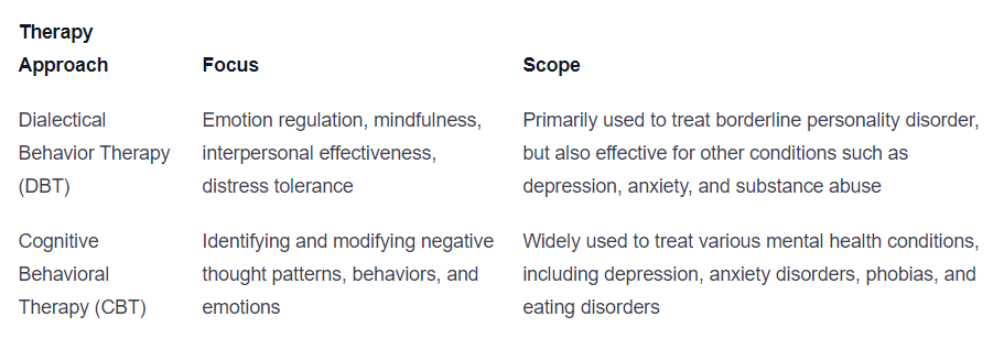 Dialectical Behavior Therapy vs. Cognitive Behavioral Therapy