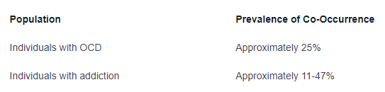 OCD and Addiction: Similarity, Differences, Treatment, & More