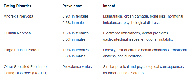 Types of Eating Disorders