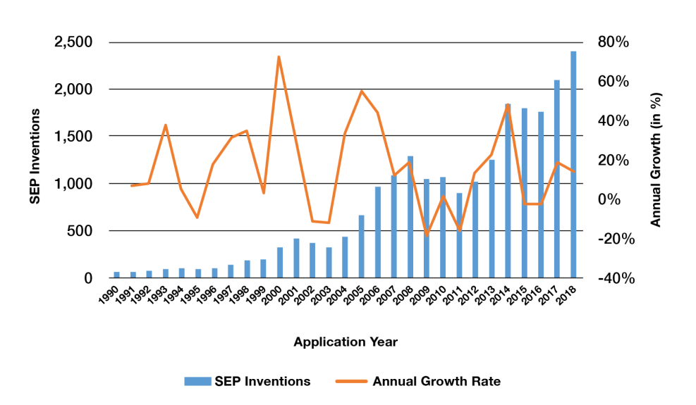 Standard Essential Patents: Tackling Challenges & Valuation | Cypris