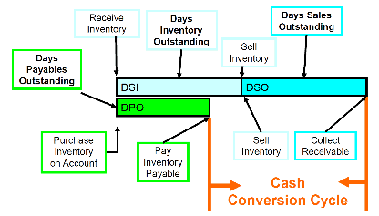 Understanding the E-Commerce Cash Cycle | Onramp Funds