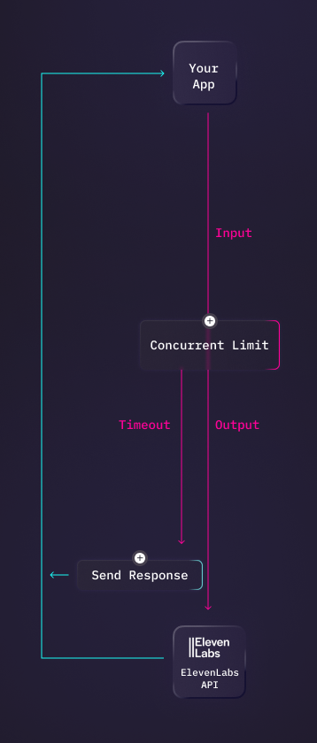 Switching requests from the OpenAI API to Anthropic’s Claude APIs