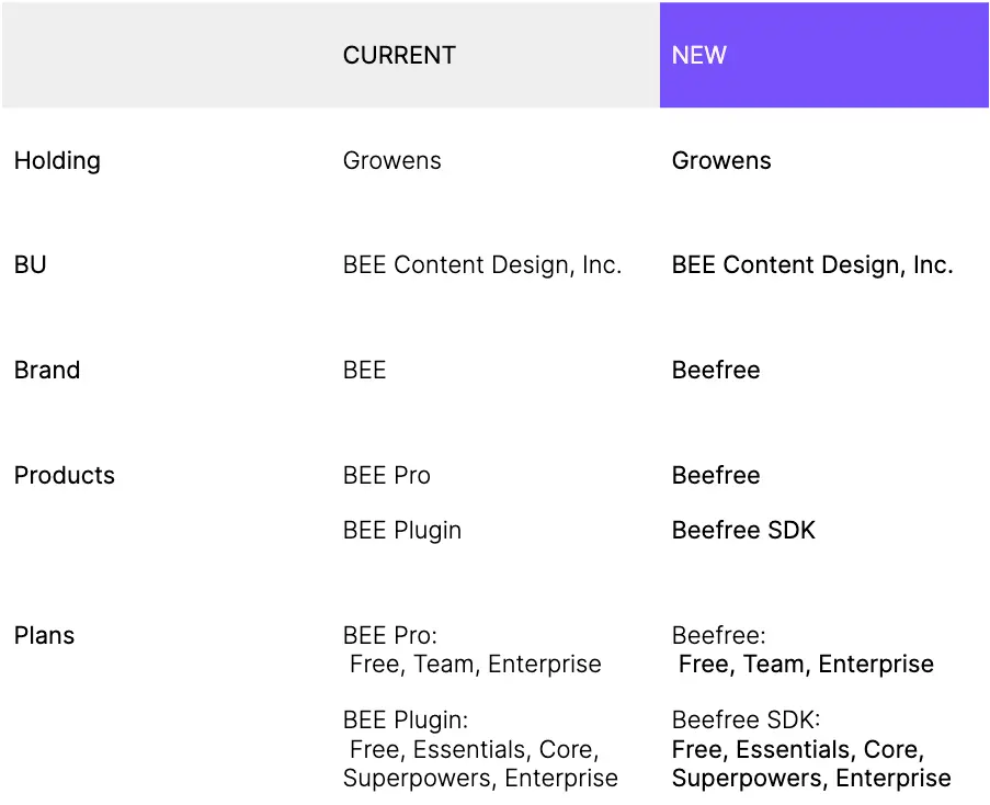 From BEE to Beefree: Email creation with no limits