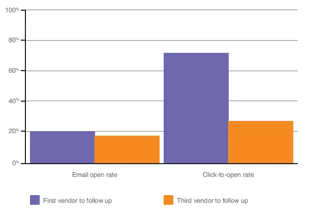 Why Event Follow-Up Emails Are Important: 3 Design Tips