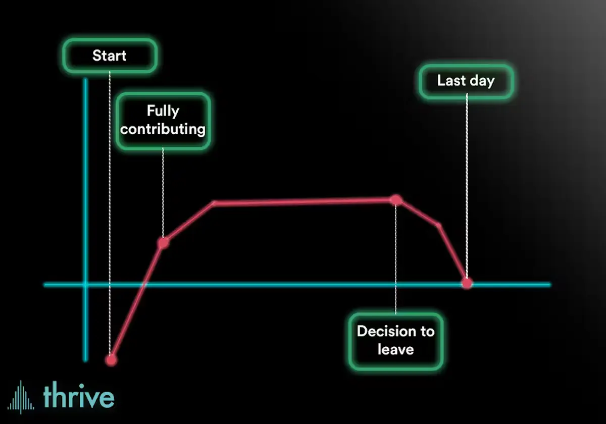 Employee Lifetime Value: What is It & How to Improve It? | Thrive