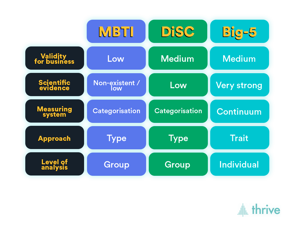 MBTI vs DiSC vs Big-5: Which is Best for Business? | Thrive Blog