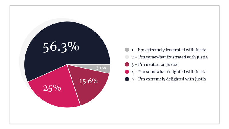 Justia Reviews: 32 Attorneys Reveal Their Experiences With Justia