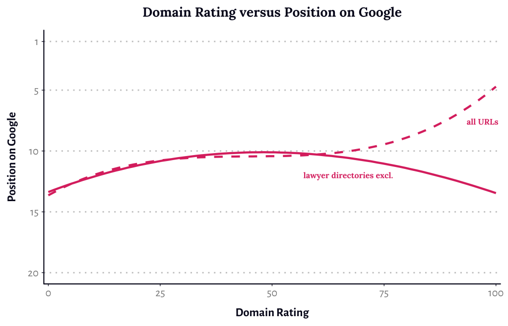 SEO Data Science: A Study of 112K Personal Injury Law Firms