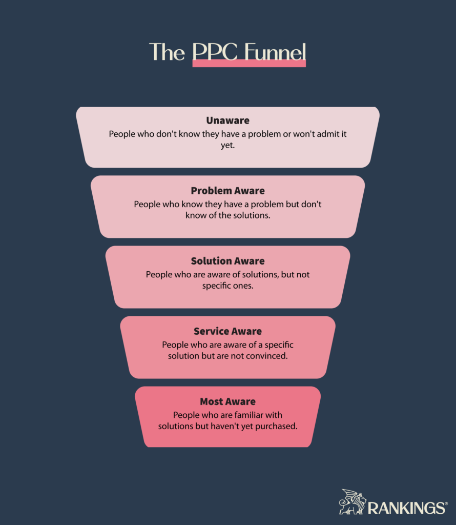 The PPC Funnel for Attorneys: Matching Ads to the Client Journey
