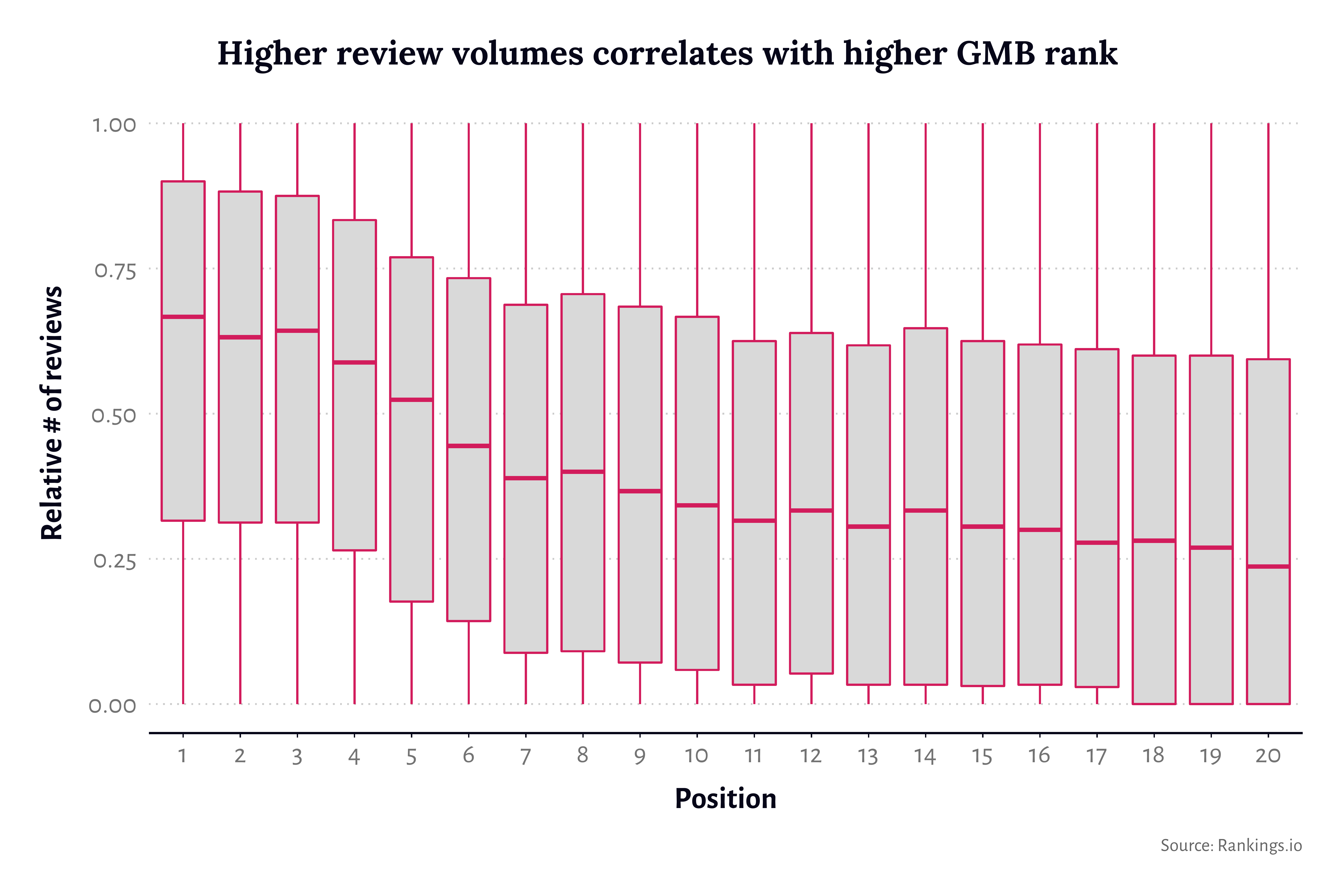 Personal Injury Google My Business Ranking Study | Rankings.io