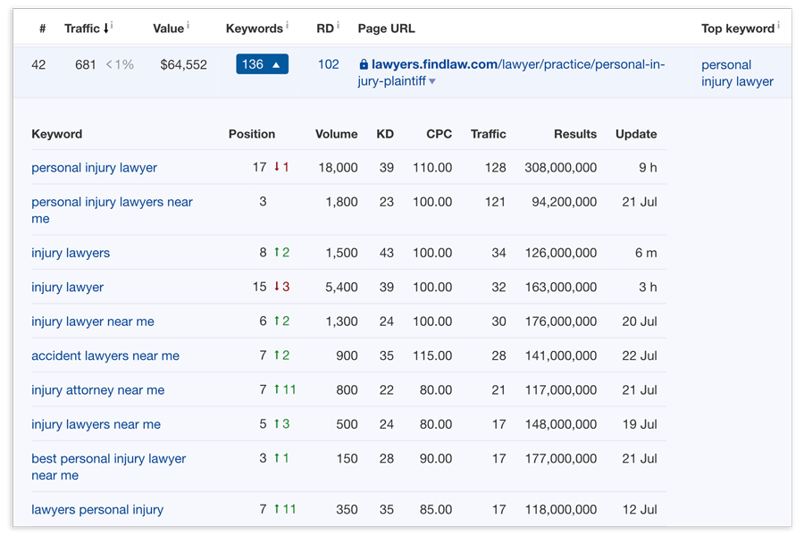 FindLaw Reviews: Read This Before Going With FindLaw