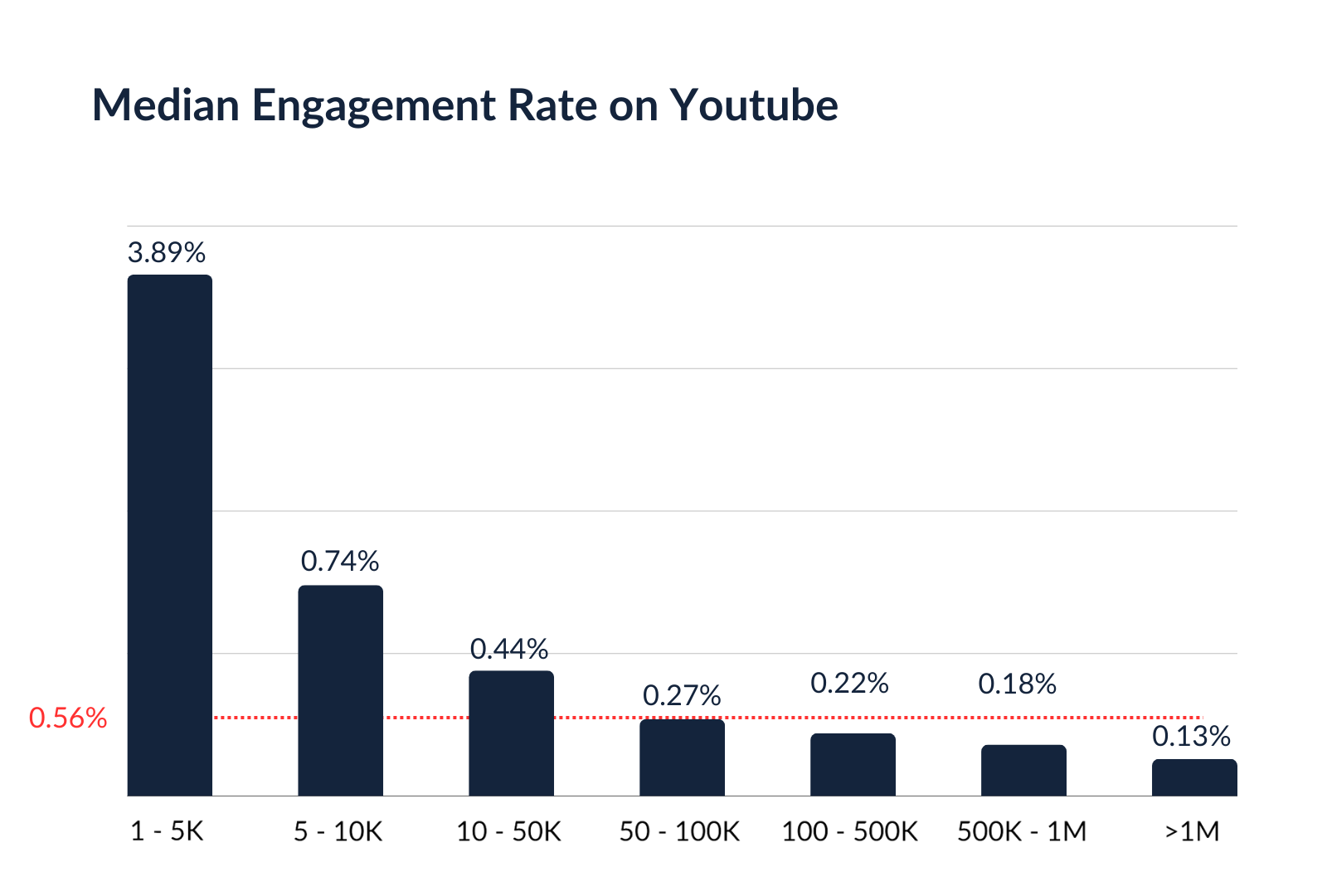 Free Youtube Engagement Rate Calculator