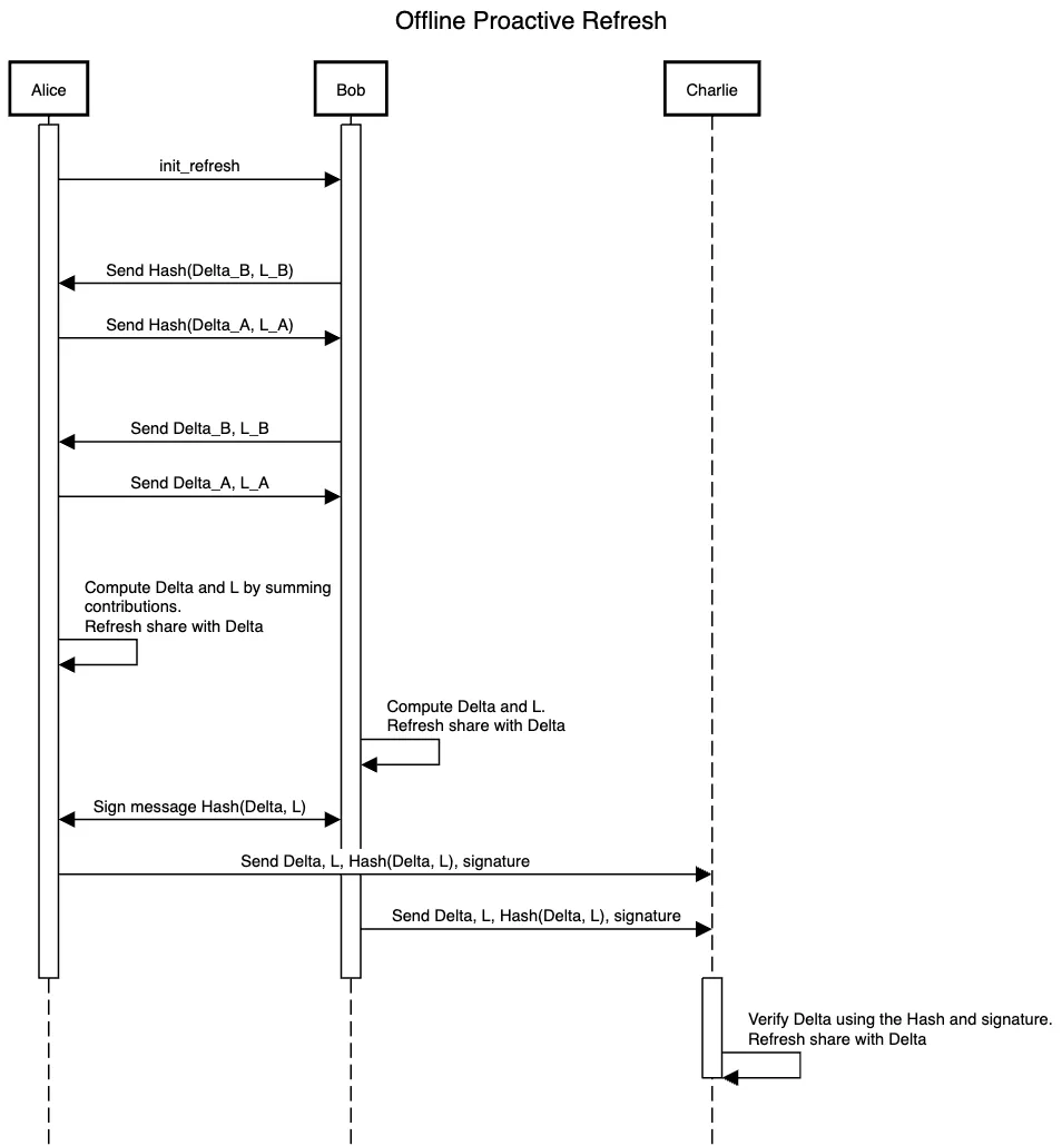 Offline Proactive Refresh: Strengthening Threshold Signature Wallets