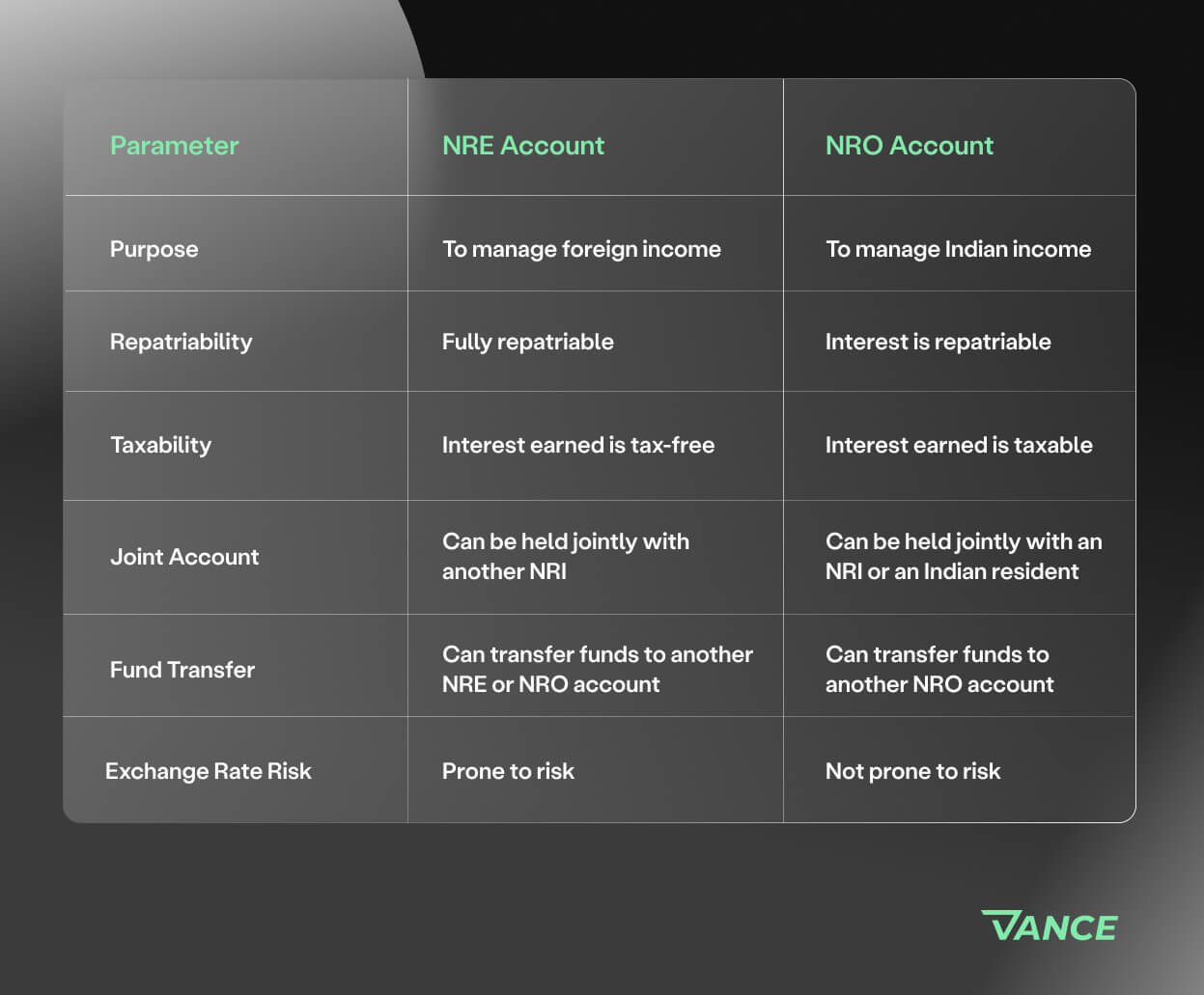 NRE vs NRO: Difference between NRE and NRO Account in NRI Banking