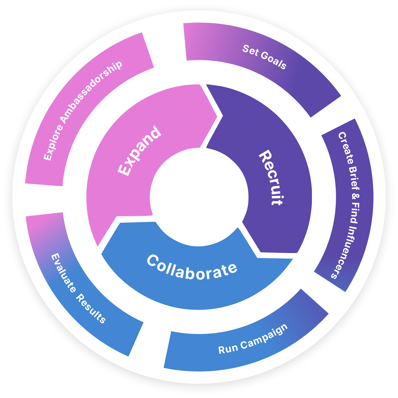 Infleuncer Marketing Methodology | Make Influence