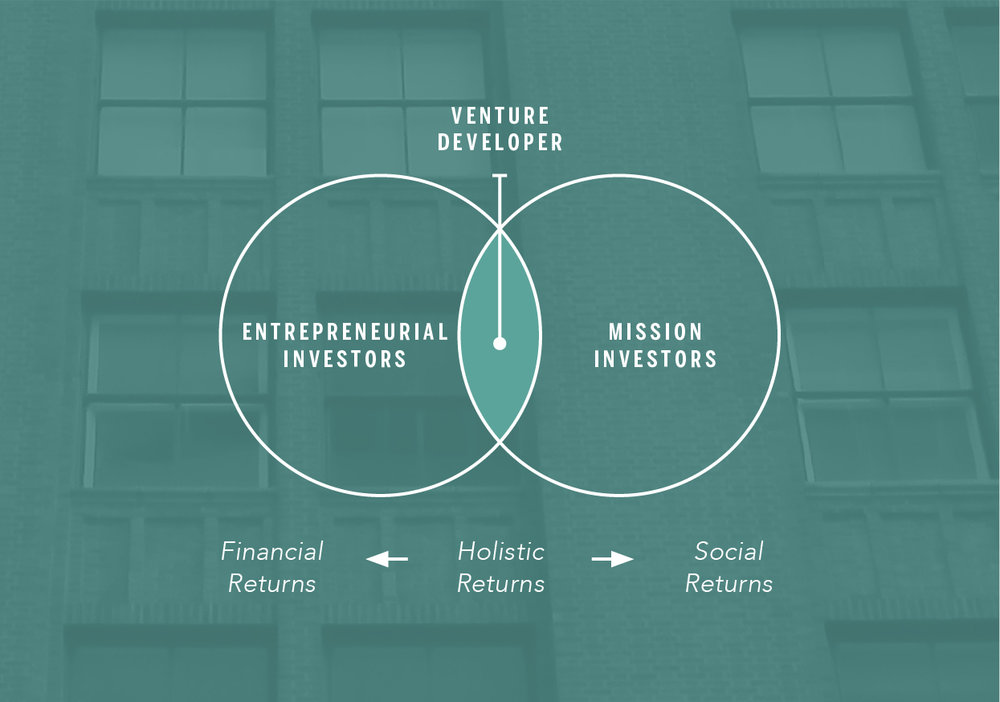 Investment | DL3 Realty