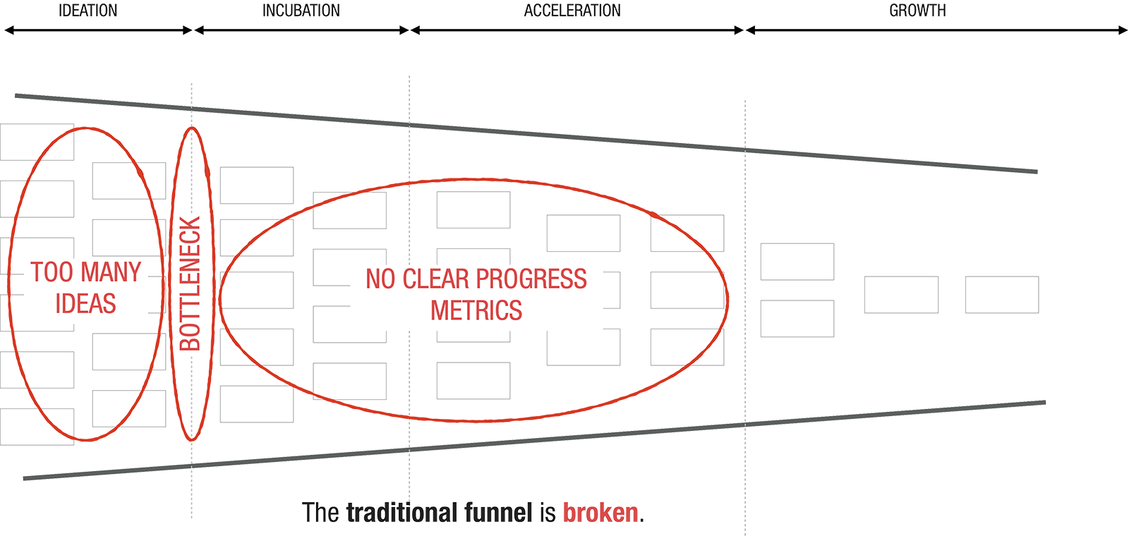 Continuous Innovation Funnel
