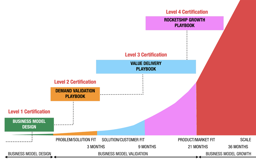 Continuous Innovation Platform