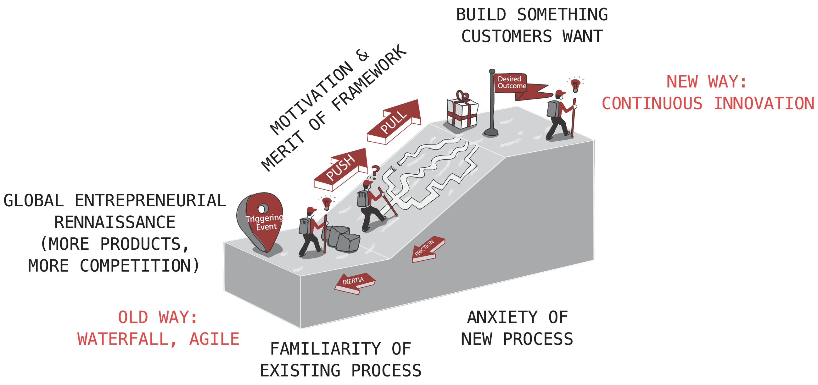 Continuous Innovation Platform