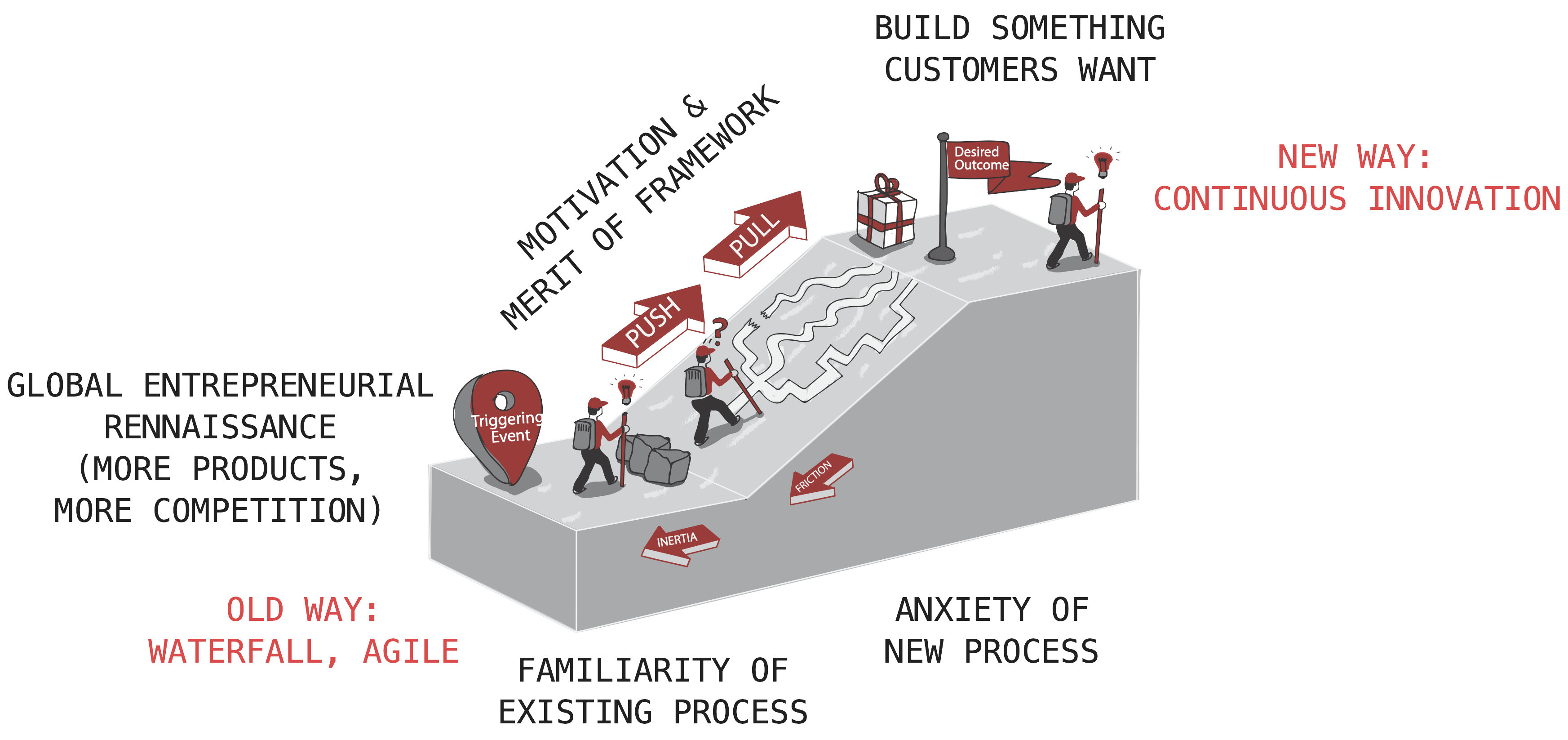 Continuous Innovation Platform
