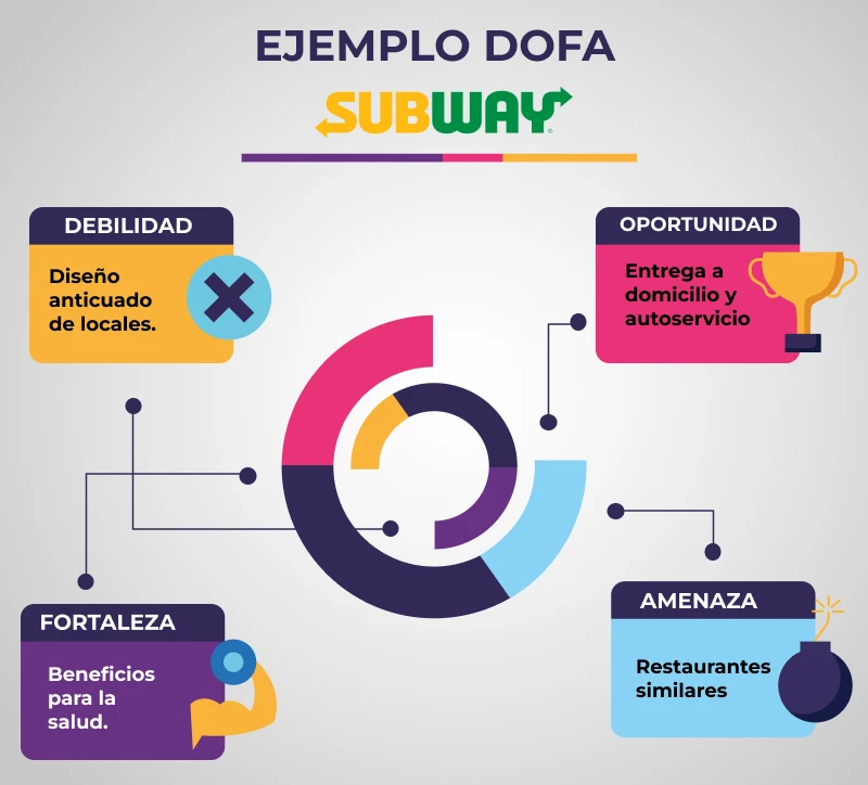 20 ejemplos de matriz DOFA para empresas: ¡Aprenda a mejorar su negocio!