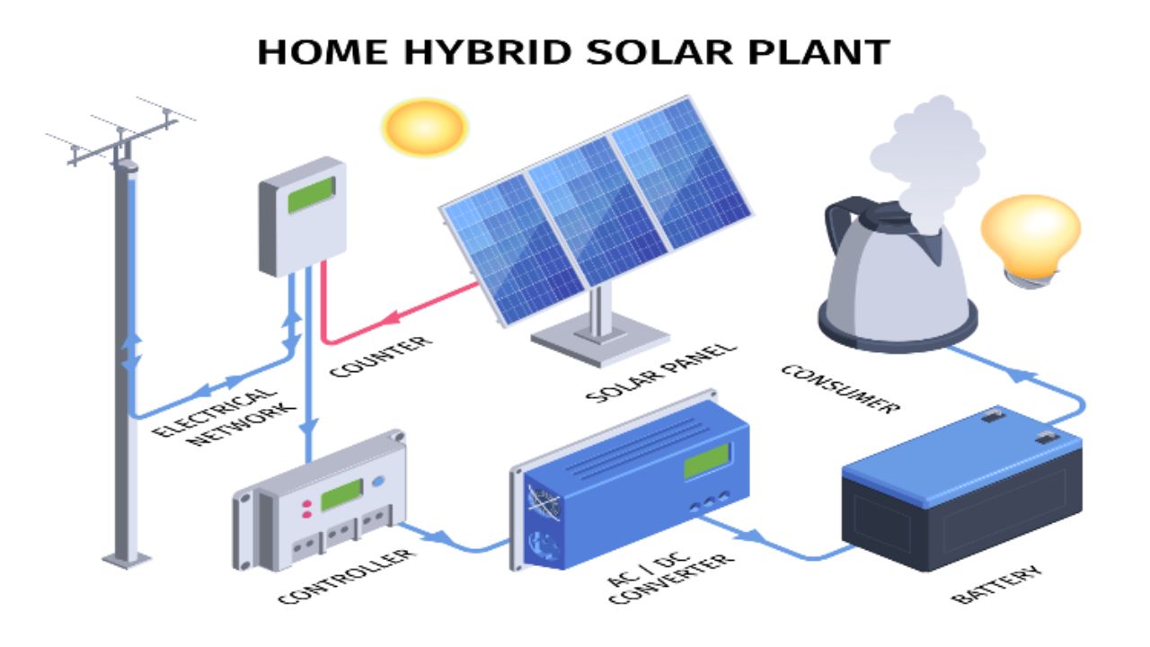 How to Connect Solar PV to Your Domestic Electrical Supply?