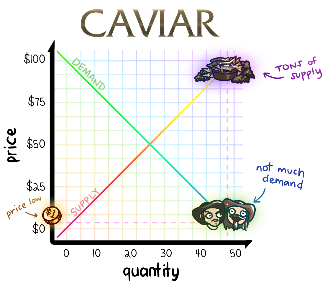 Why Is Caviar So Expensive? 🪺