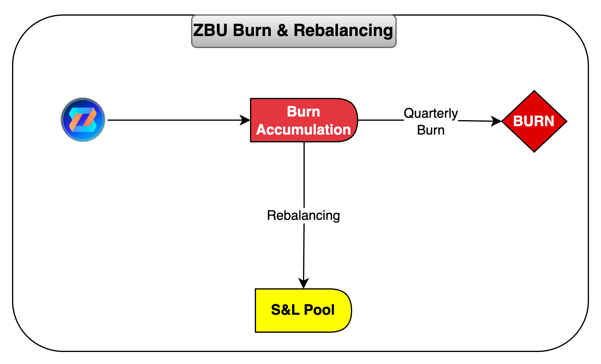ZBU Phoenix Protocol: Innovative Auto-Burn Mechanism