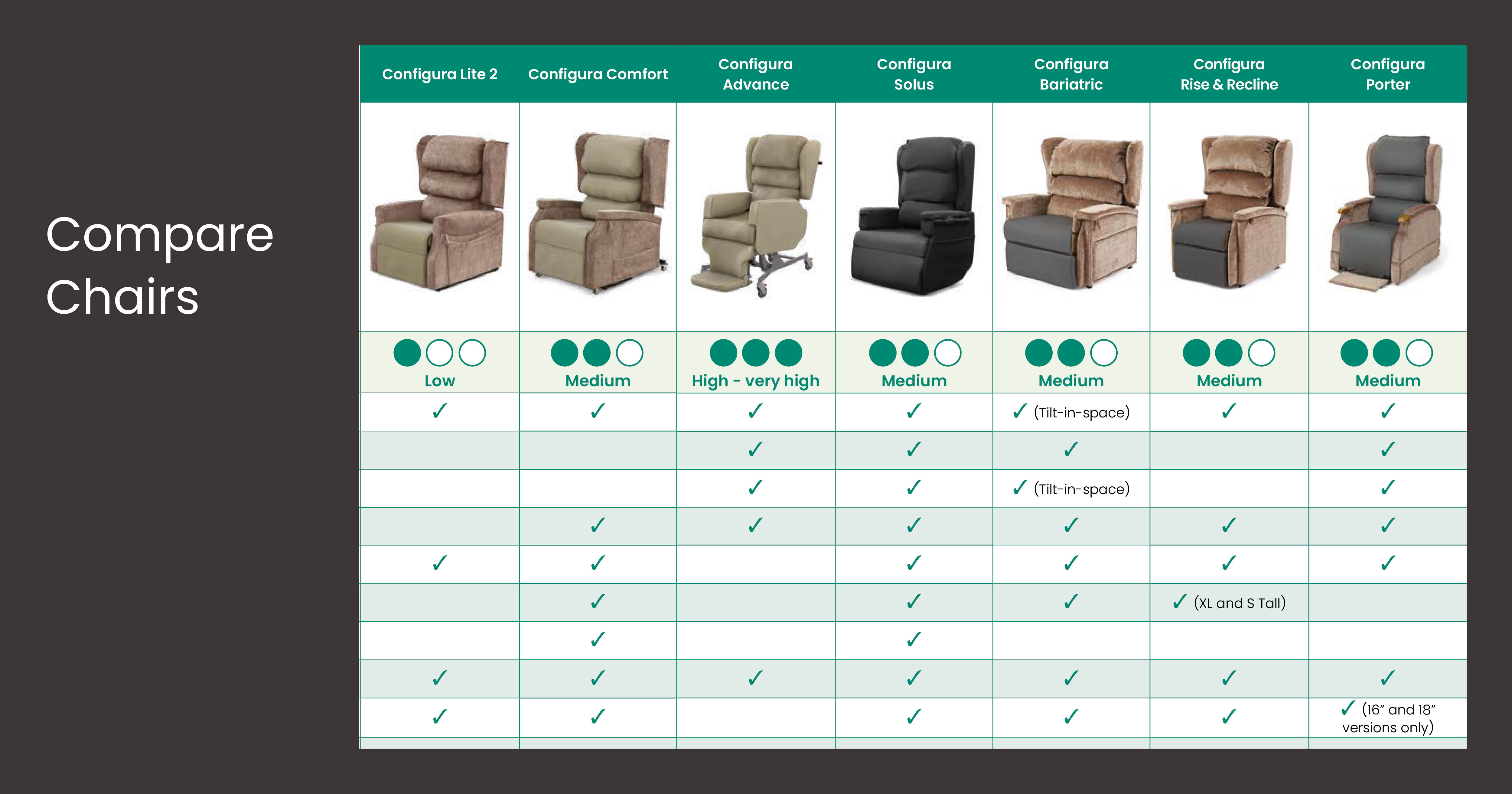 Compare Chairs in Our Confgura Riser Recliner Range | Accora