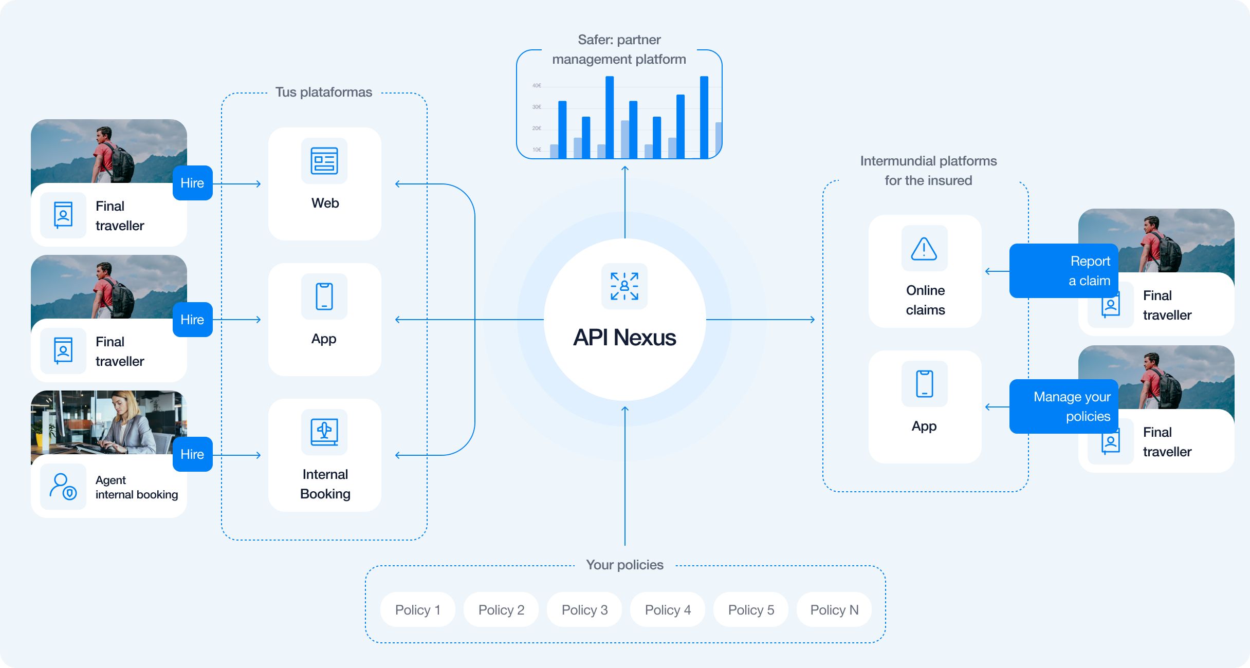 Api Nexus | Incorporate travel insurance in your platform