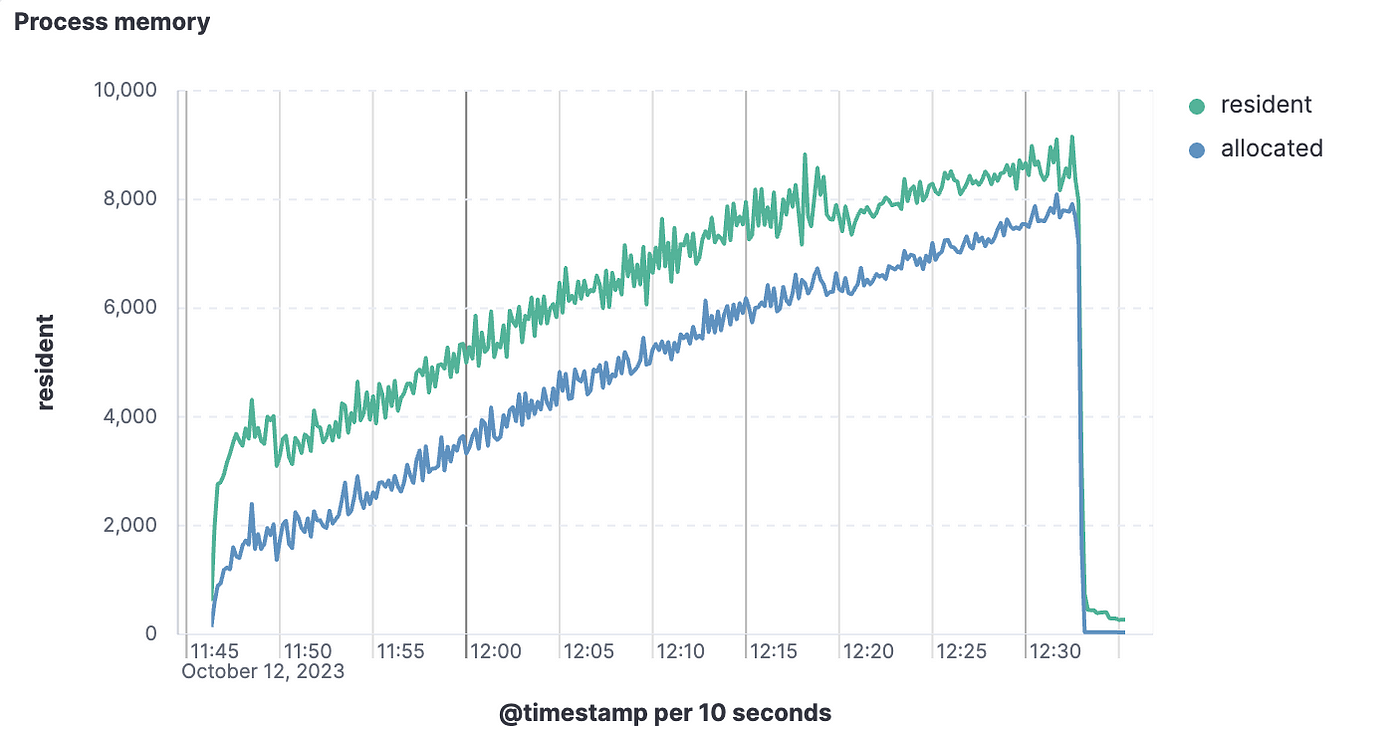 Out Of Memory Shenanigans | Epsio