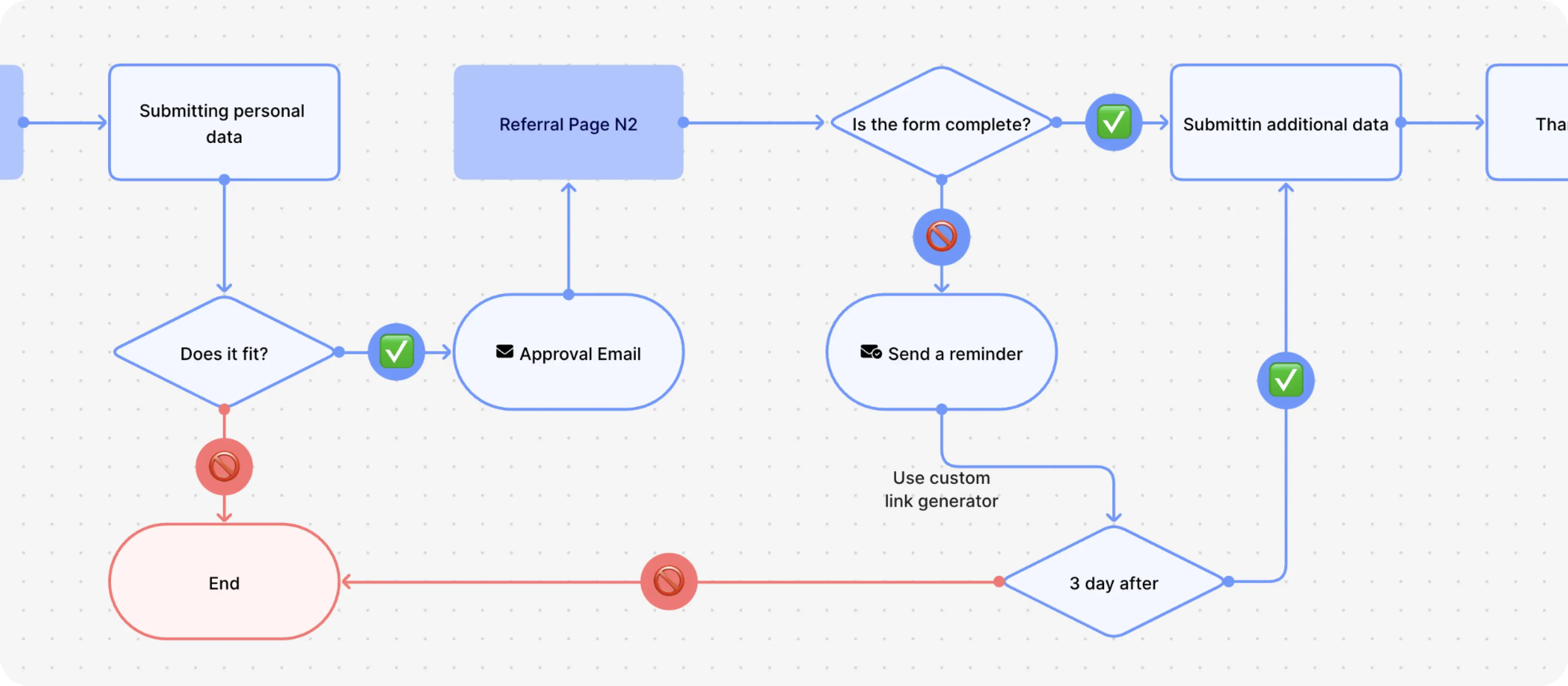 How to create user flow: 4 advanced tips for UX designers