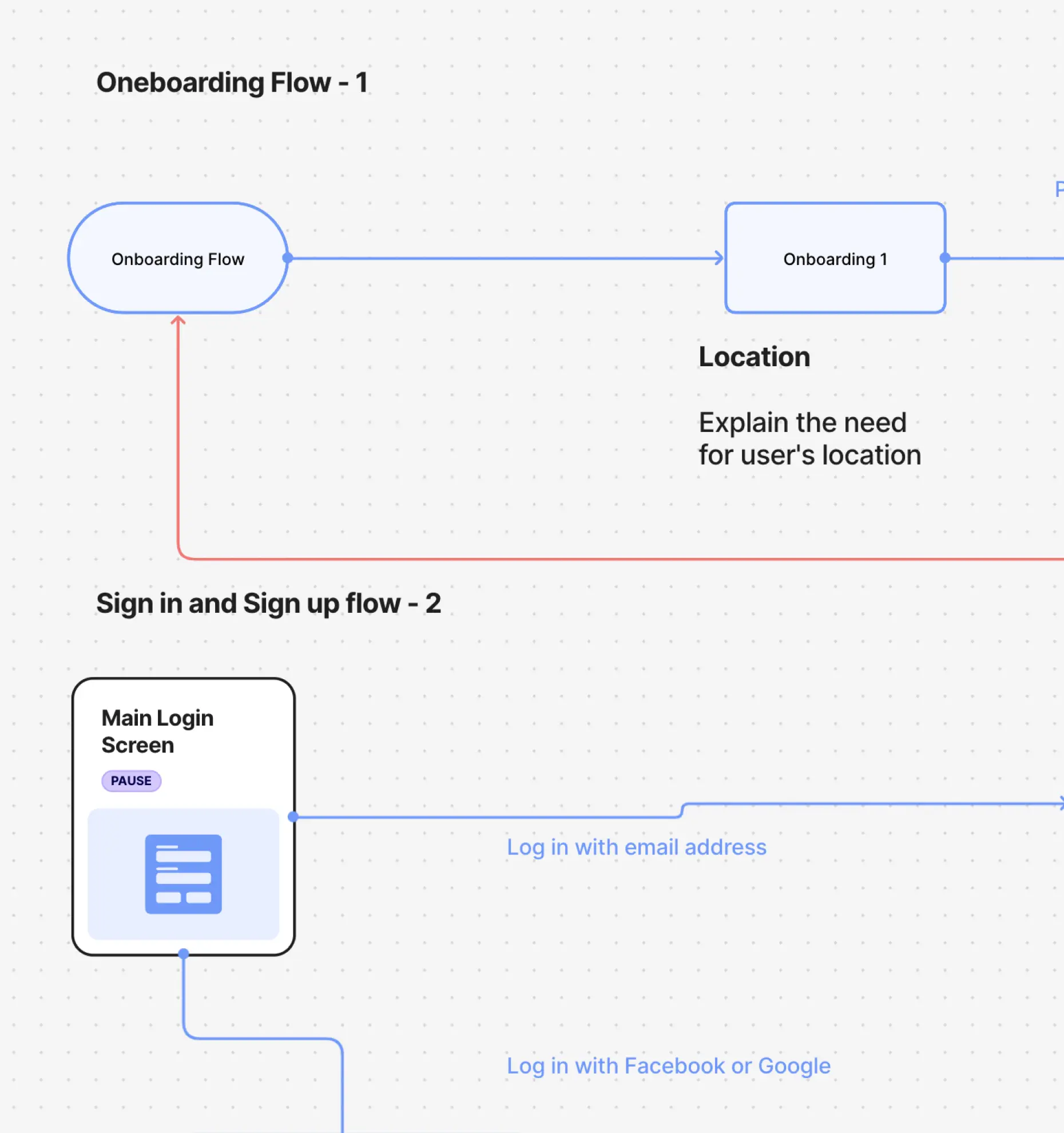 User flow diagrams: how to create & use in practice