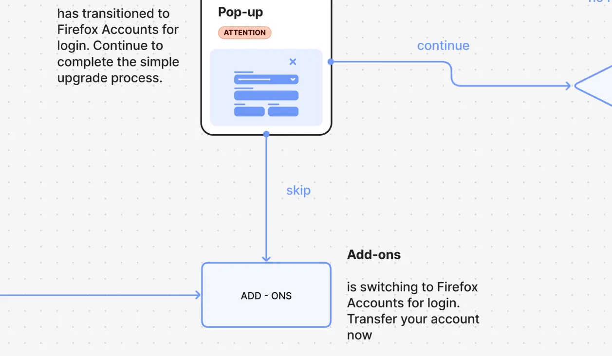 User flow diagrams: how to create & use in practice
