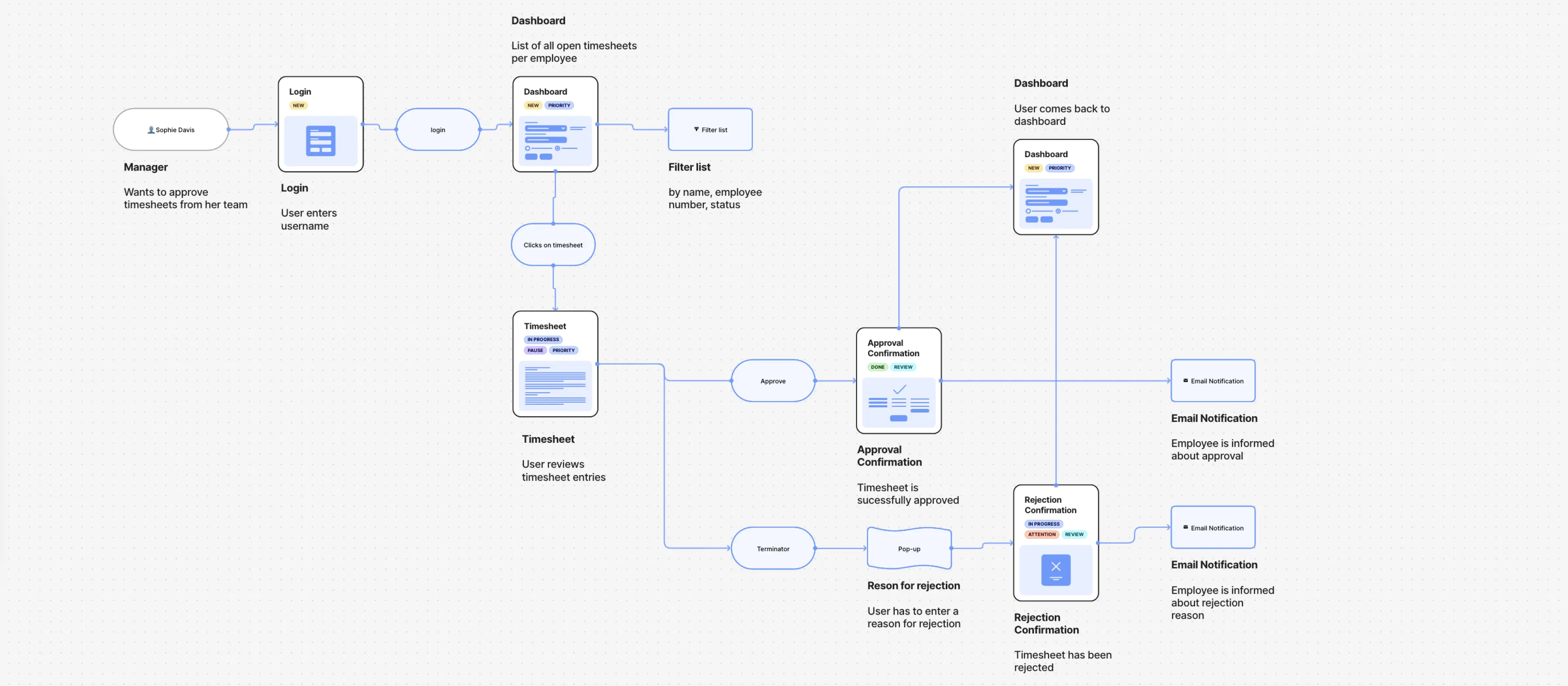 Flowchart diagram: types and rules guide