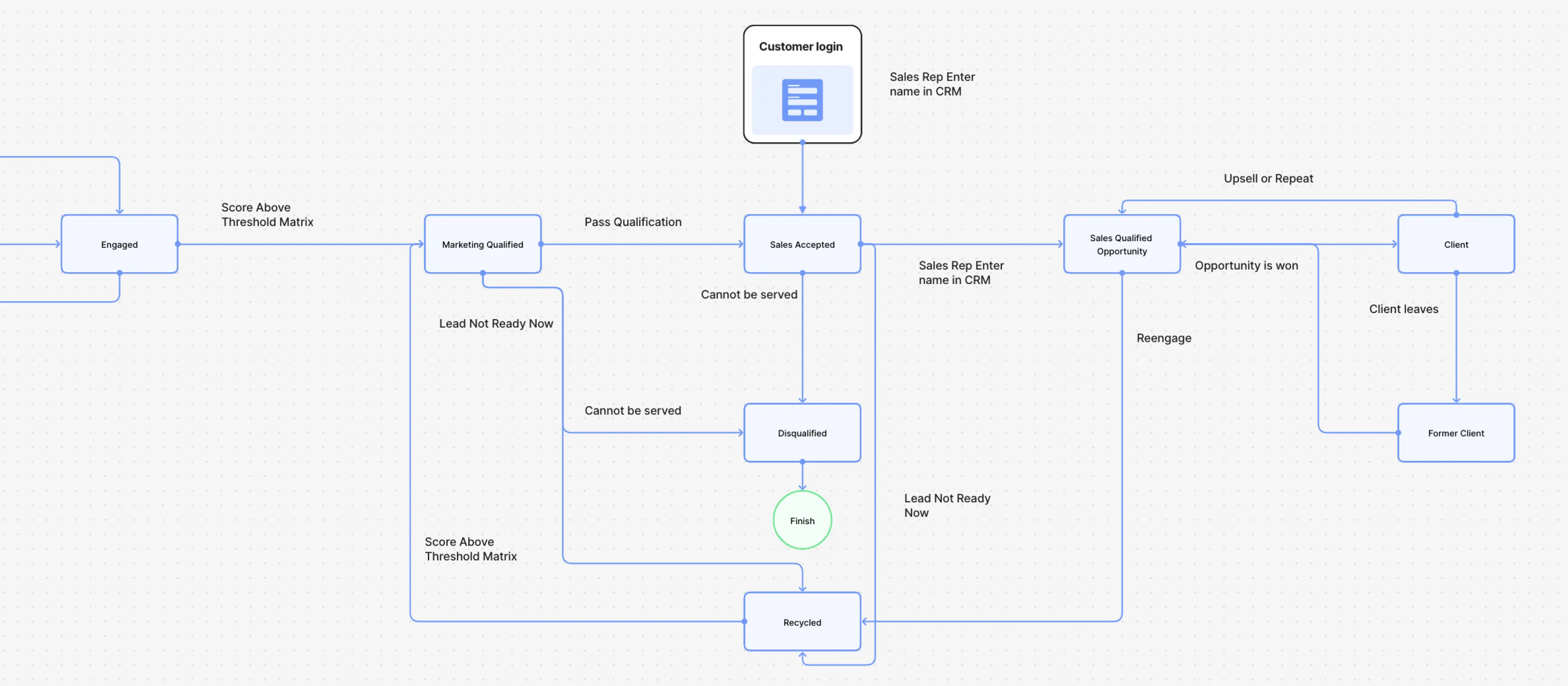 Flowchart diagram: types and rules guide