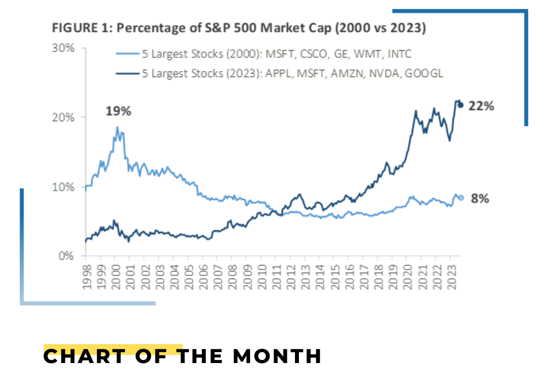 The S&P 500’s Concentration Offers a Lesson on Diversification ...