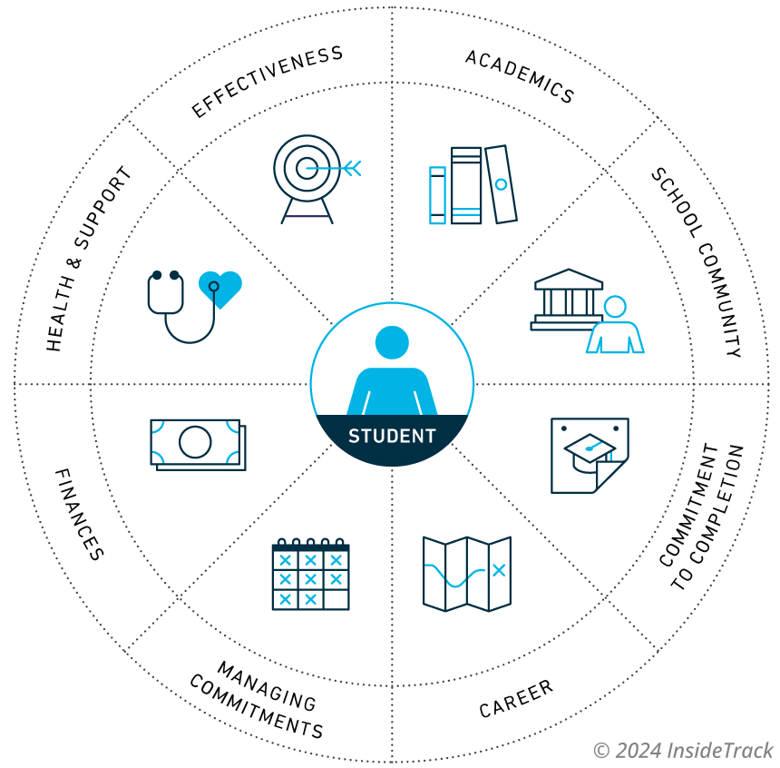 Focus wheel provides holistic support and improves retention | InsideTrack