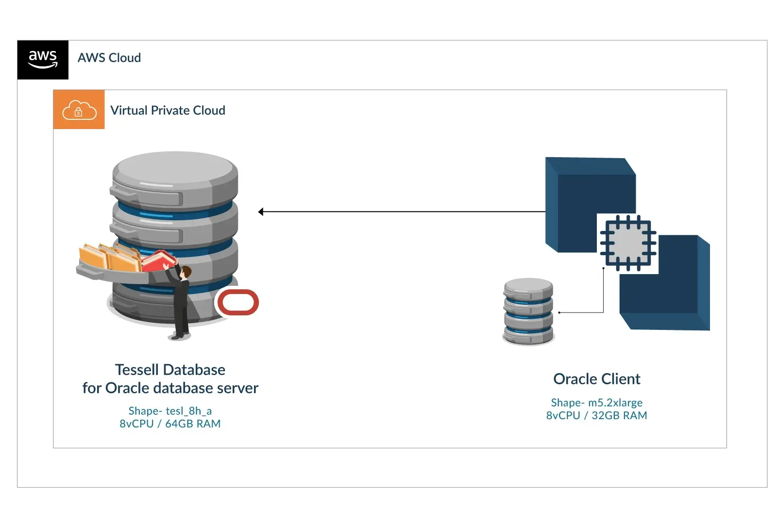 Benchmark Tessell RDS Oracle performance using SLOB | Tessell