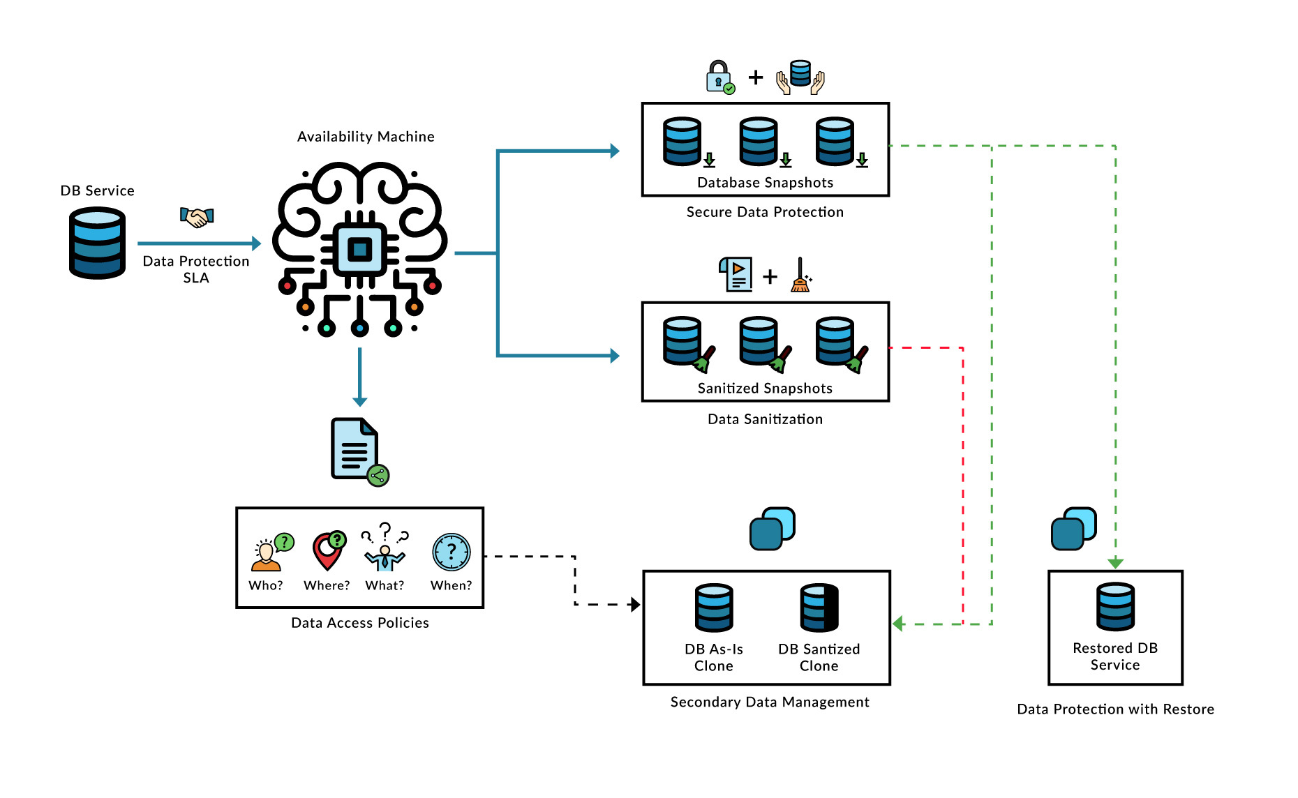 Tessell Availability Machine: Why, What, How? | Tessell