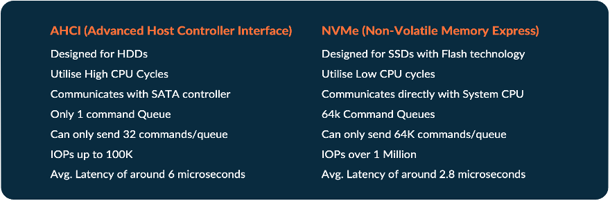 High-Performance database with NVMe storage | Tessell