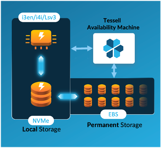 High-Performance database with NVMe storage | Tessell