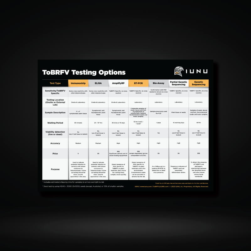 Diagnostic Testing Matrix for ToBRFV