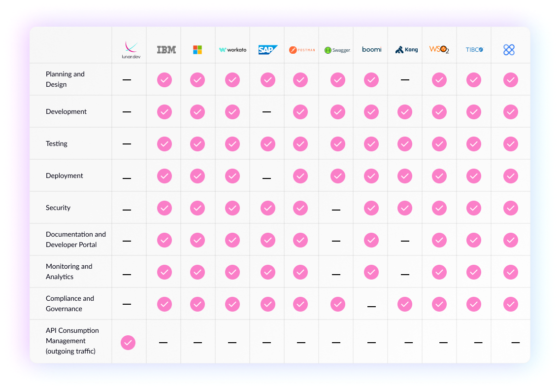 Top API Lifecycle Management Tools for 2024