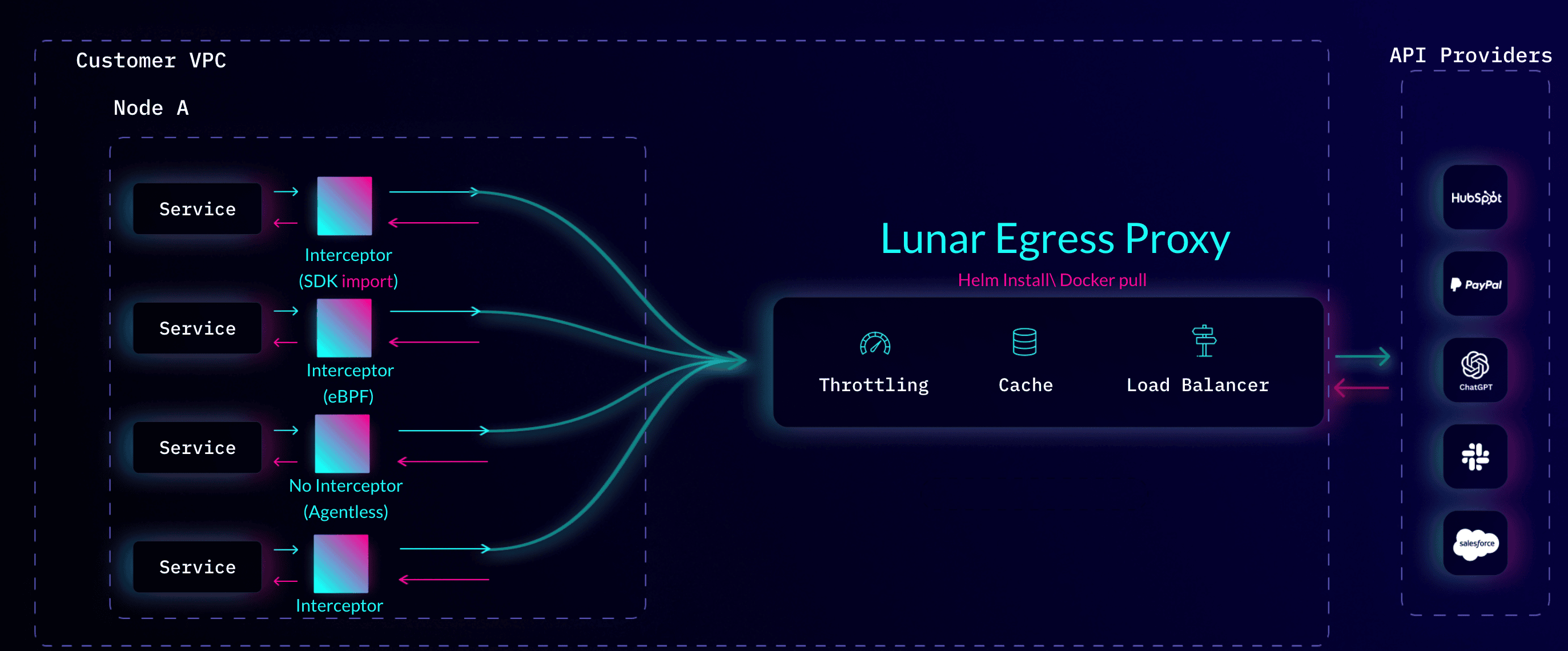 Lunar.dev vs. API Gateways