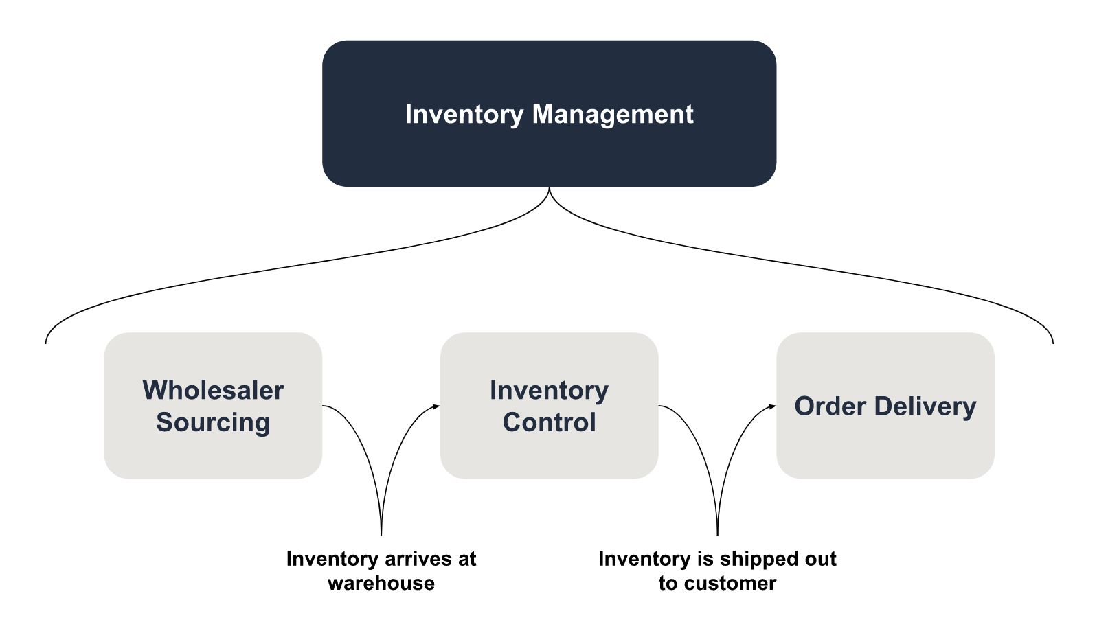 The Definitive Guide to Ecommerce Inventory Management