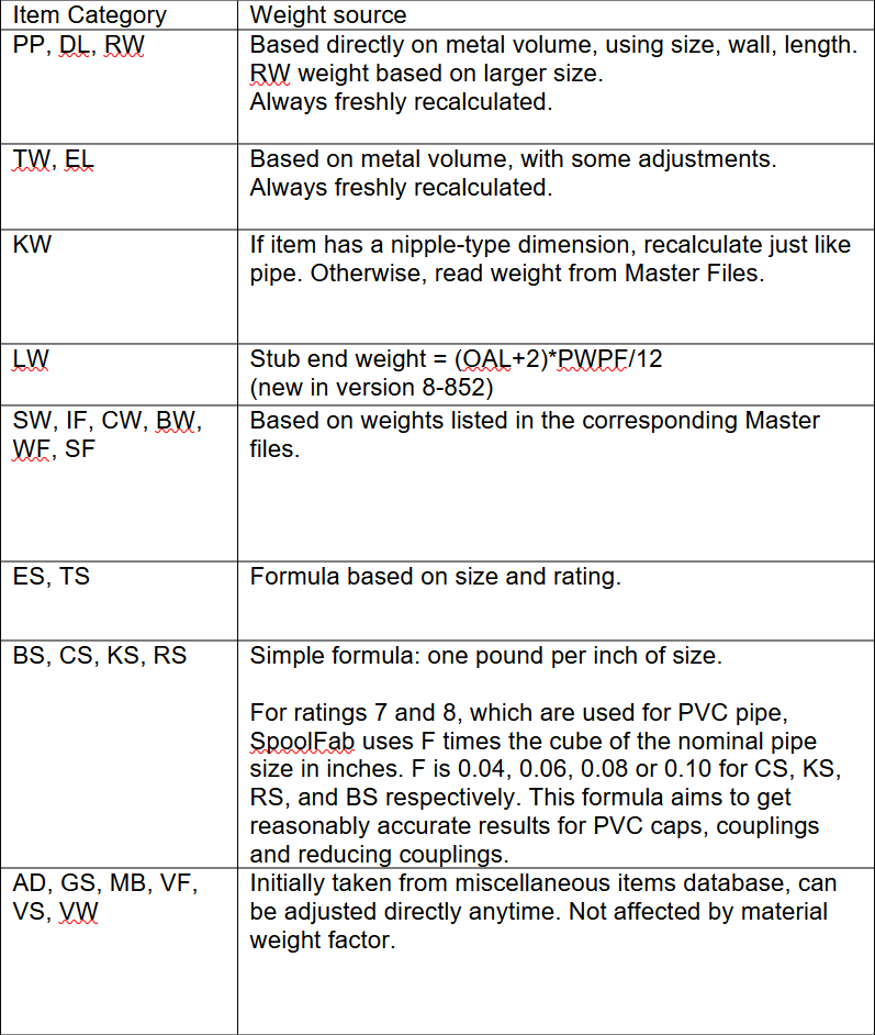 Weight Calculation - SpoolFab Piping Isometrics Drawing Software