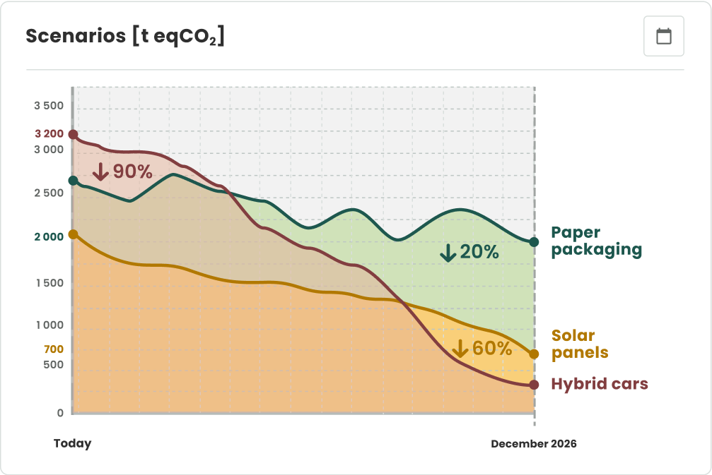 Reduction of GHG Emissions